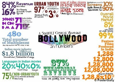 Bollywood In Numbers| Buy High-Quality Posters and Framed Posters ...